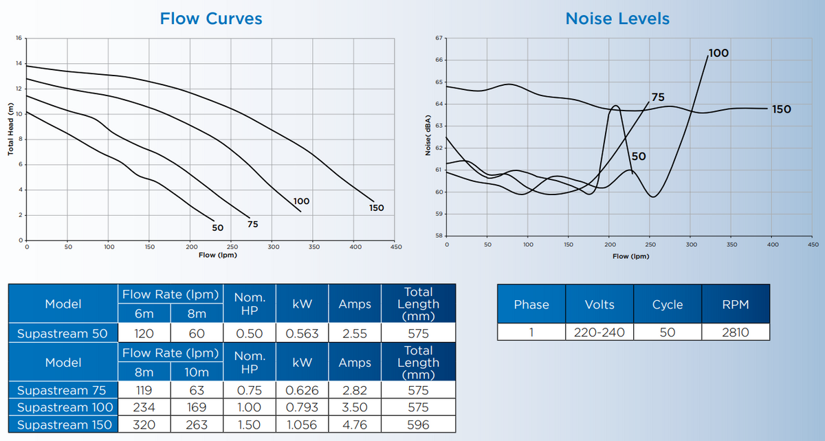 Waterco Supastream Pool Pumps