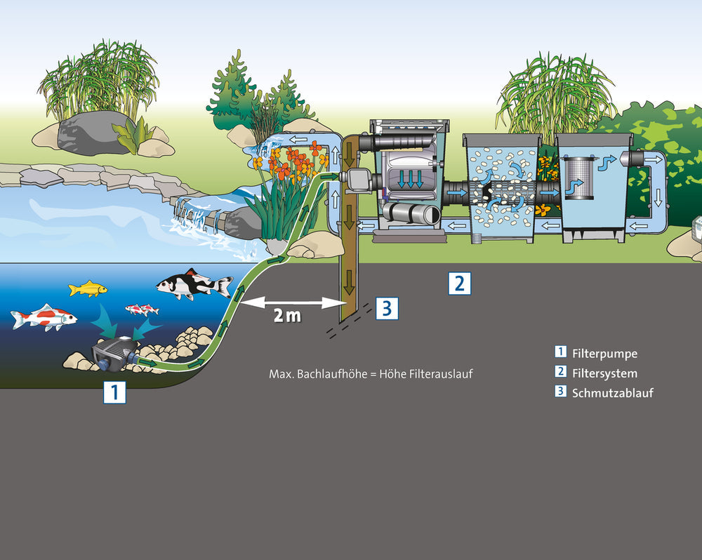 Buy OASE ProfiClear Premium Moving Bed Module Online | Ponds R Us